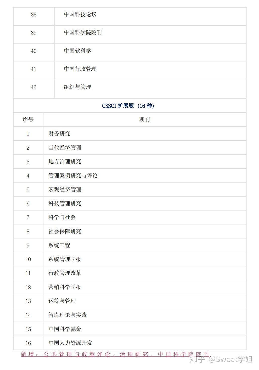 《CSSCI来源期刊及扩展版（2023-2024）》目录！（附可检索PDF版） - 知乎