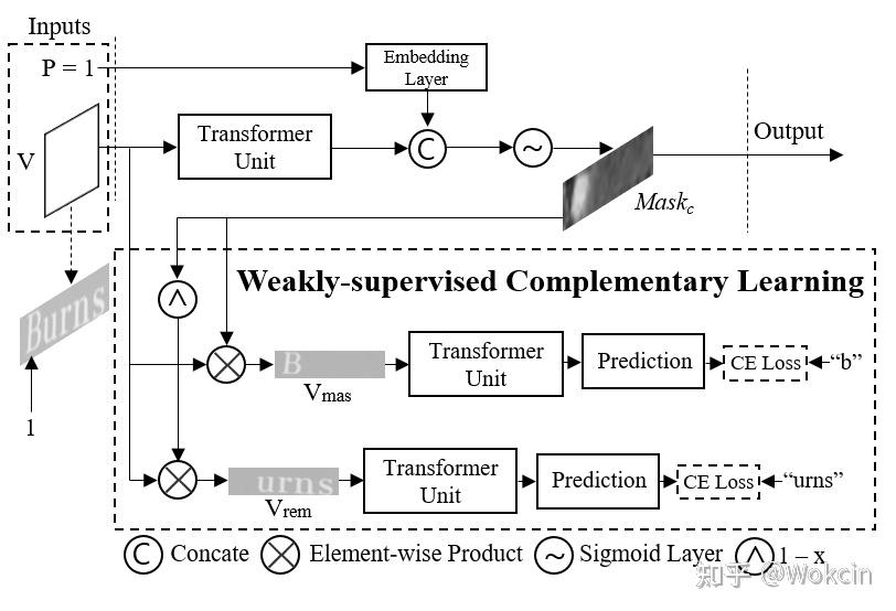 （ICCV2021论文解读）From Two to One: A New Scene Text Recognizer with Visual Language Modeling Network ...