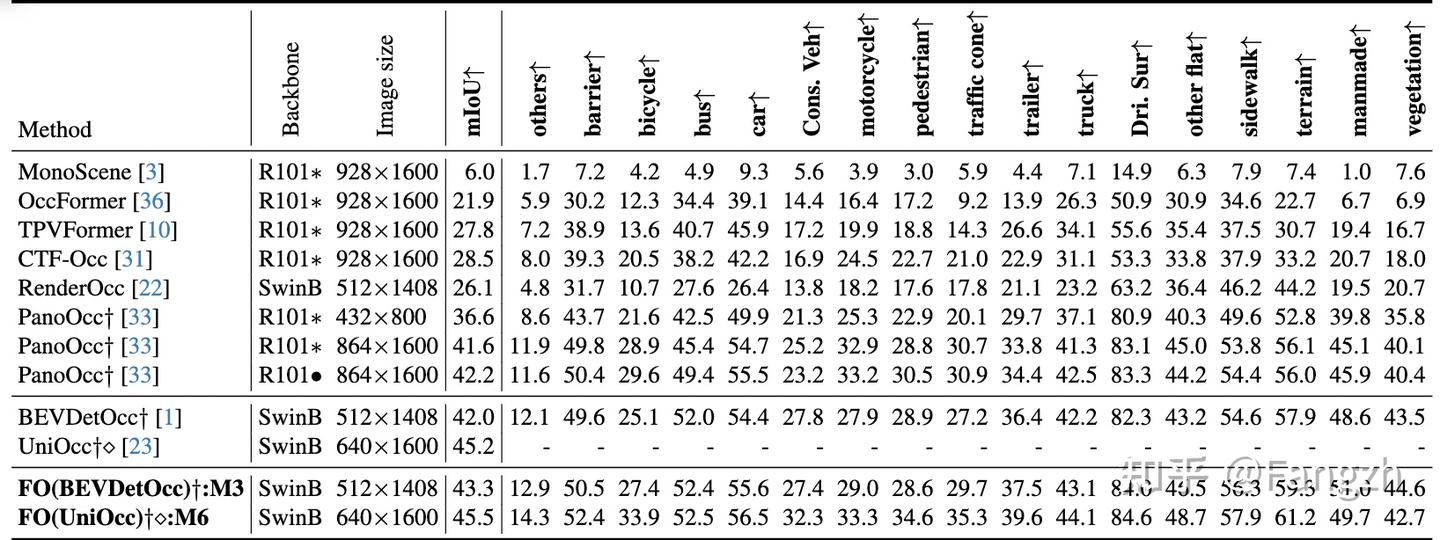 Flash-Occ：部署友好的Occupancy Network感知算法长文解读来啦！ - 知乎