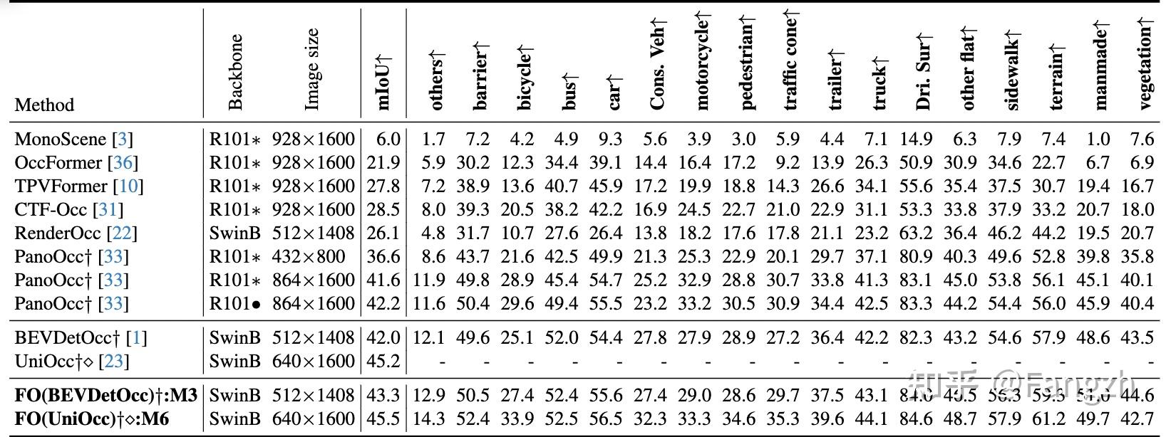 Flash-Occ：部署友好的Occupancy Network感知算法长文解读来啦！ - 知乎