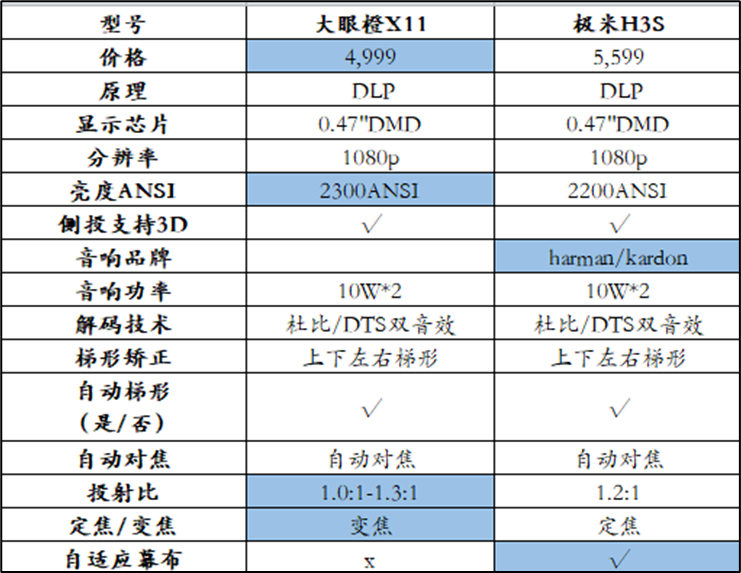 千万别错过！看完这篇你就知道如何选大眼橙X11和极米H3S！ - 知乎