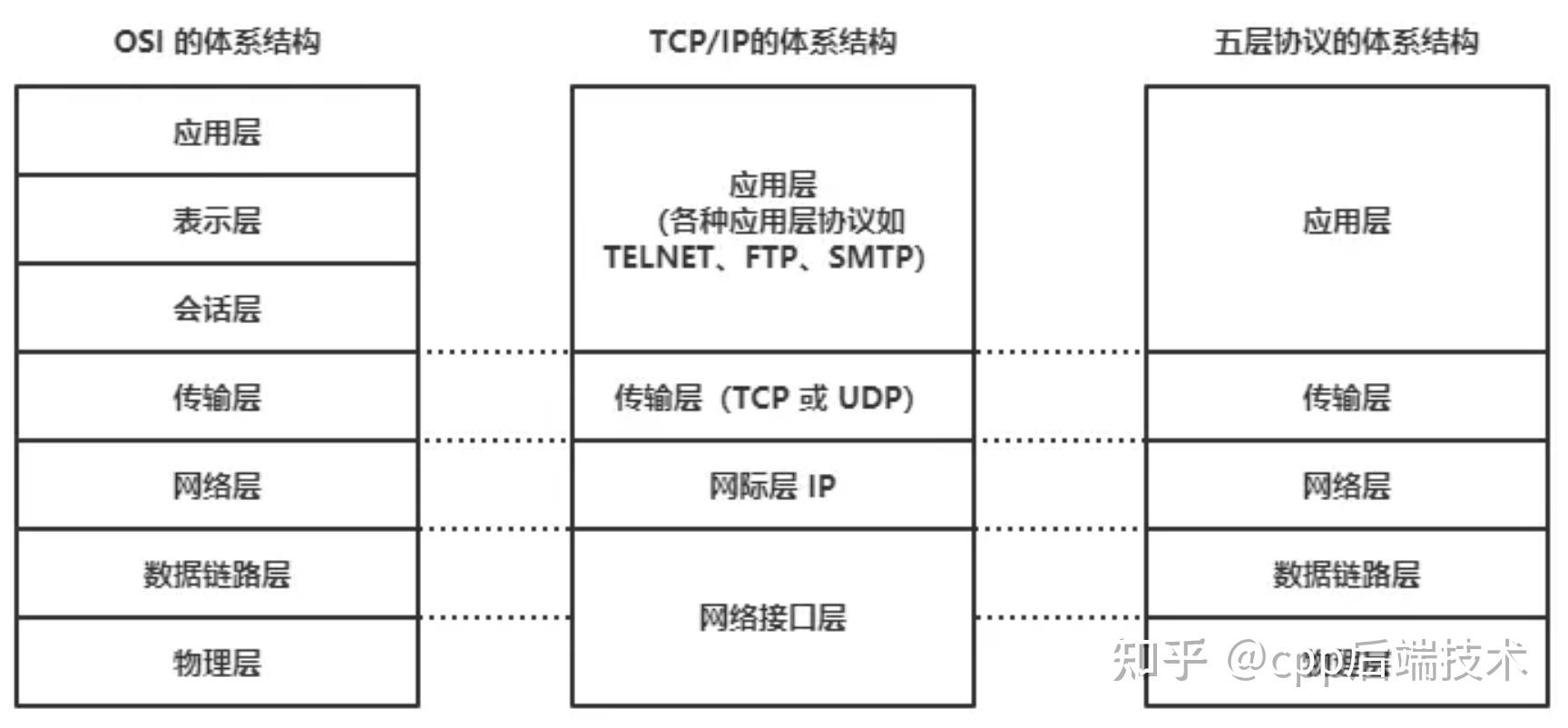linux内核源码：网络通信简介——sk_buff结构体介绍 - 知乎
