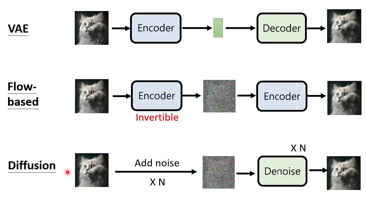 变分自编码器VAE学习笔记（李宏毅） - 知乎