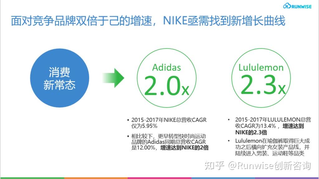 通过DTC转型，Nike实现净利润年均增速33% - 知乎