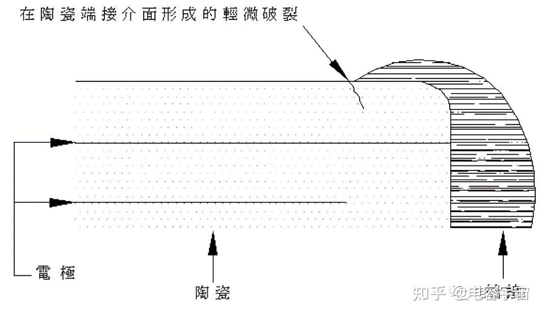 MLCC高压贴片电容断裂击穿烧毁及电容失效的原因分析 - 知乎