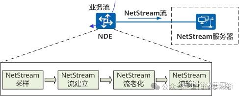 【华为】报文统计的技术NetStream - 知乎