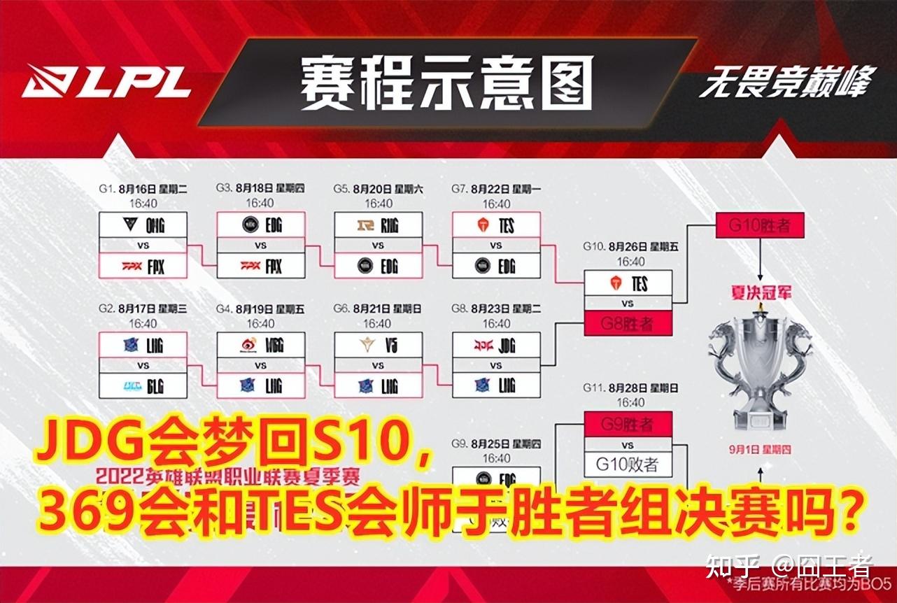 LNG崩盘，JDG不加班零封幼麟！大主播还会带LNG进世界赛吗？ - 知乎