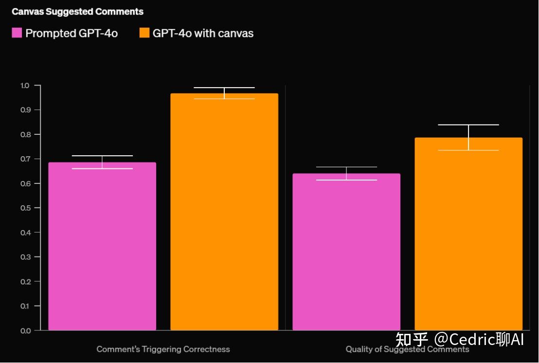 Canvas全开放，ChatGPT大变身：高效写作、精准审稿、实时代码调试、接入GPTs - 知乎