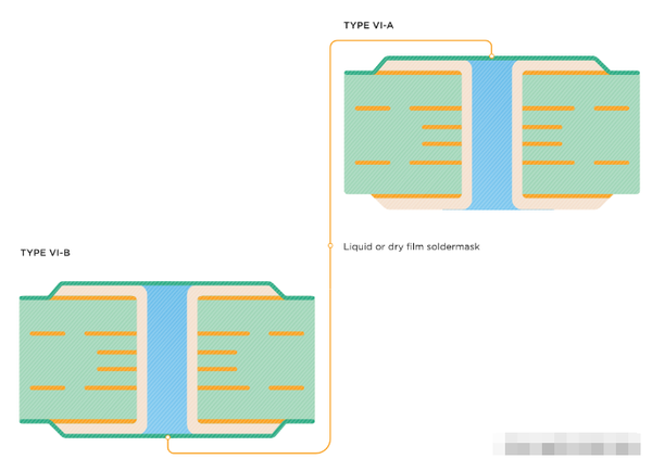 IPC标准中的过孔 - 知乎