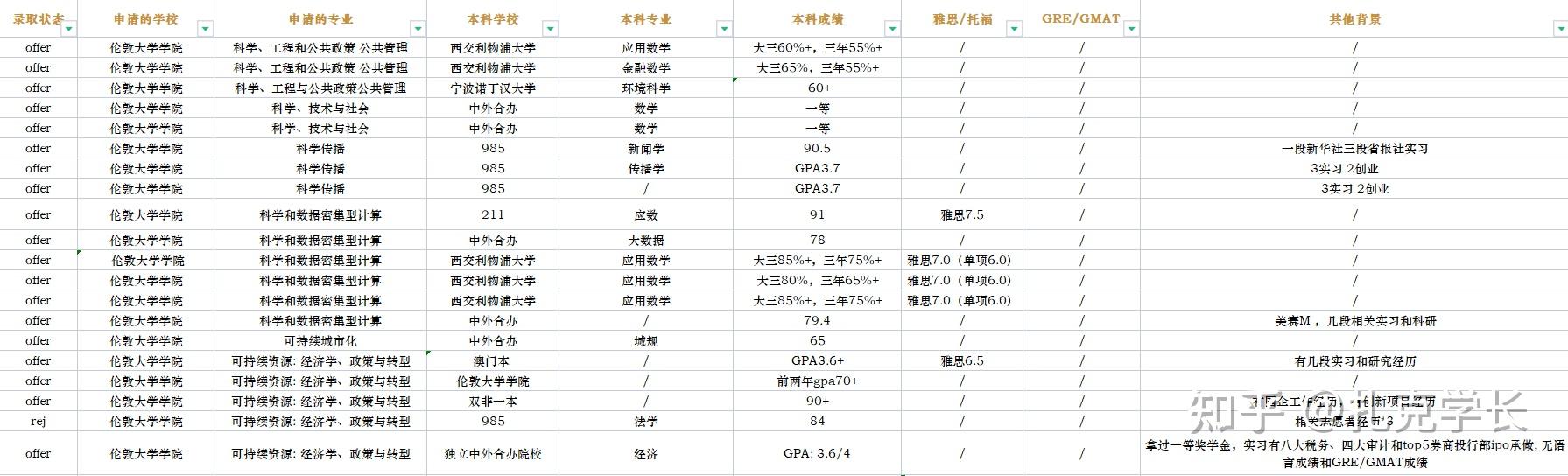 2023fall伦敦大学学院（UCL）录取案例汇总（800+条） - 知乎
