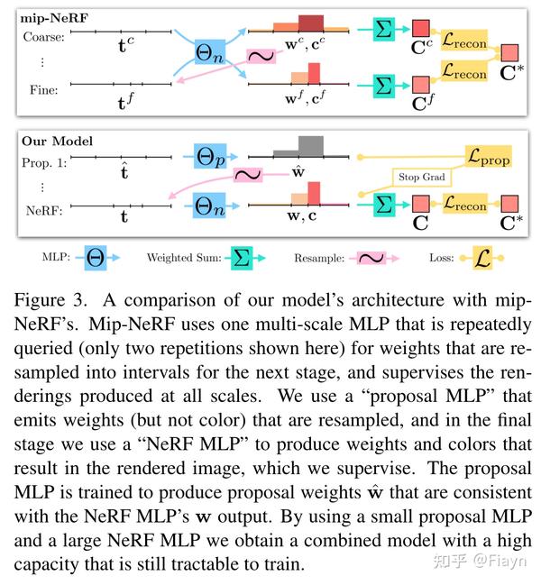 论文随记｜Mip-NeRF 360: Unbounded Anti-Aliased Neural Radiance Fields - 知乎