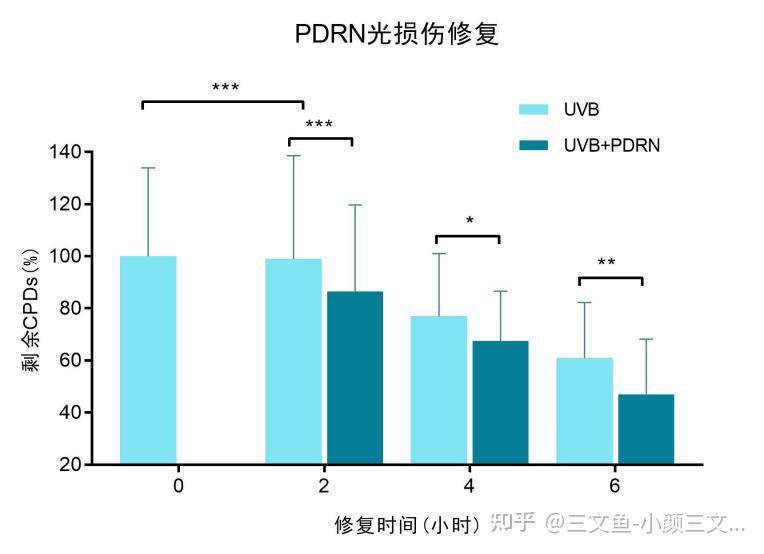 多聚脱氧核糖核酸（PDRN）的功效实验 - 知乎