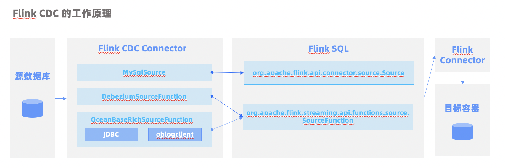 生态对对碰丨详解 Flink CDC+OceanBase 全增量一体化数据集成方案 - 知乎