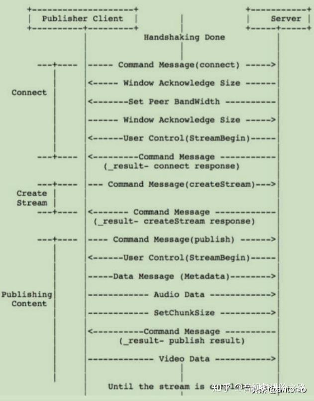 流媒体推拉流实战之RTMP协议分析(BAT面试官推荐) - 知乎