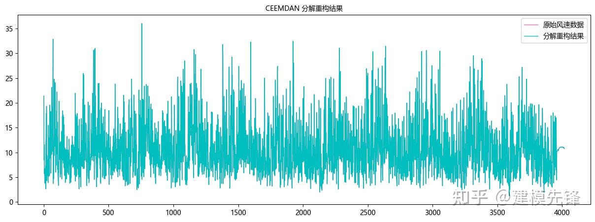 EMD、EEMD、FEEMD、CEEMD、CEEMDAN的区别、原理和Python实现（五）CEEMDAN - 知乎