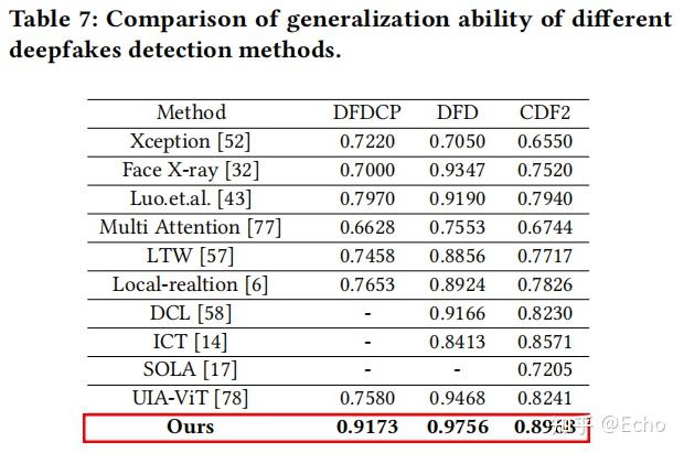 DFIL: Deepfake Incremental Learning by Exploiting Domain-invariant Forgery Clues（利用域不变伪造线索的深度伪造 ...