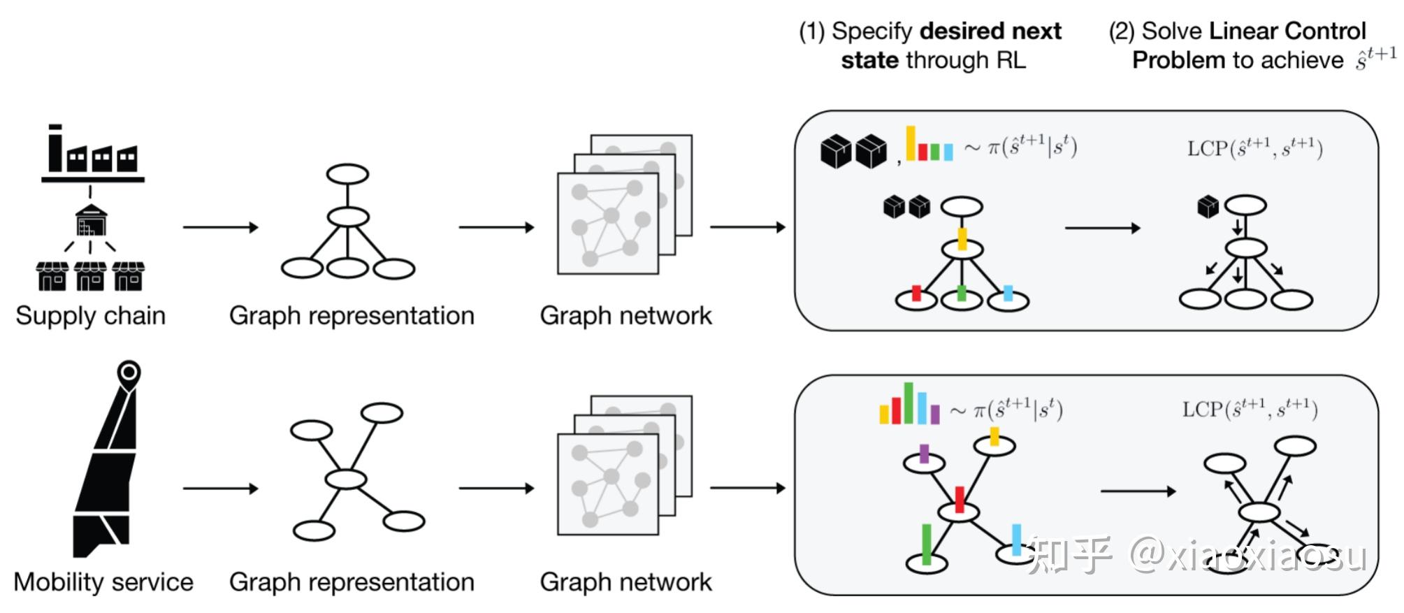 《Graph Reinforcement Learning for Network Control via Bi-Level ...
