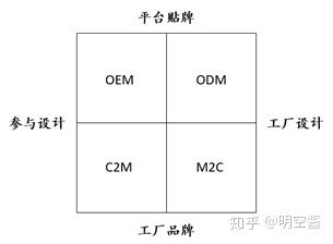 一文解释OEM、ODM、C2M、M2C - 知乎