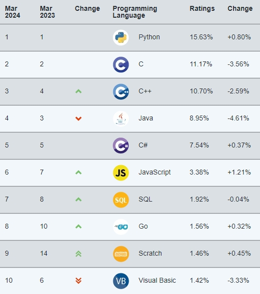 TIOBE 3月编程排行榜出炉！它又又叒进步了！ - 知乎