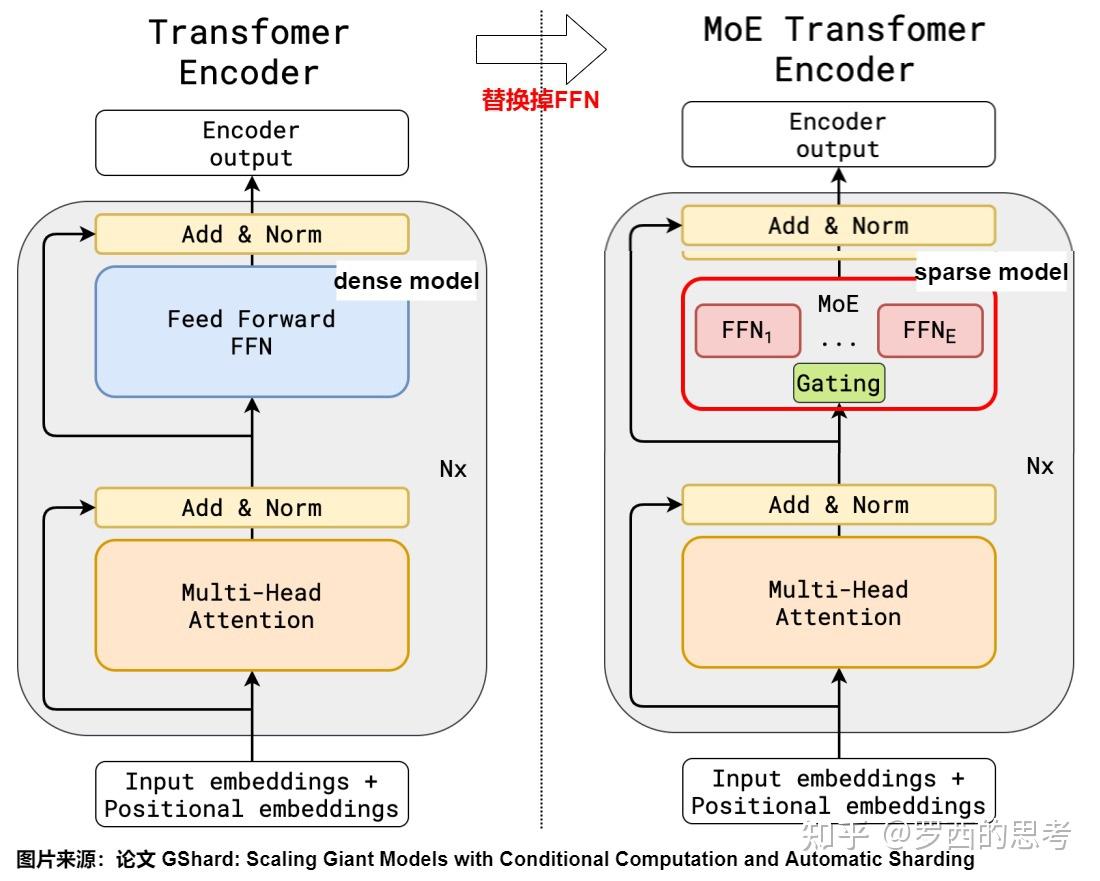 探秘Transformer系列之（21）--- MoE - 知乎