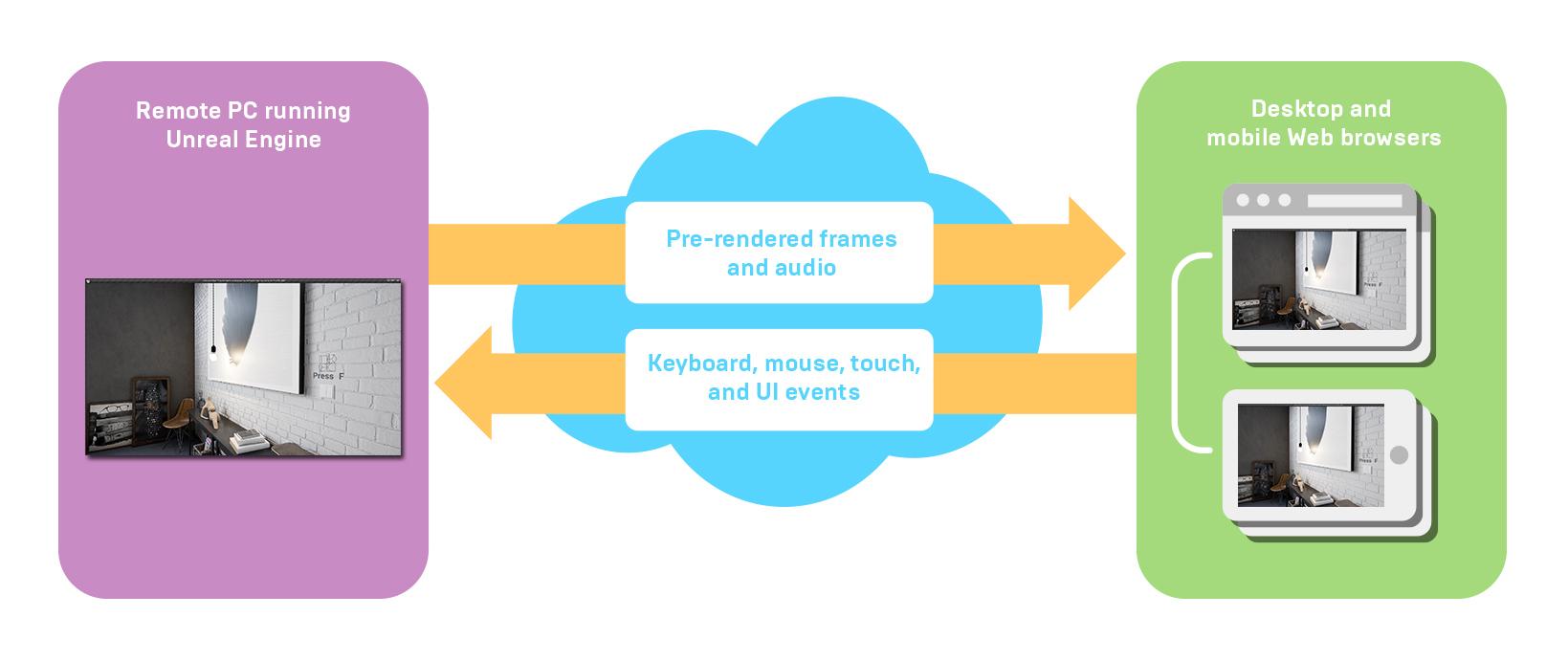 【技术】UE4 Pixel Streaming 详细解读（原理篇） - 知乎