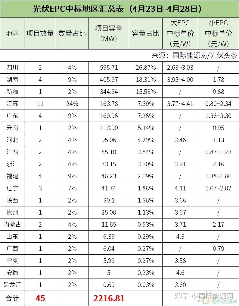分布式大EPC均价3.92元/W！集中式大EPC均价3.59元/W！本周5.4GW光伏招中标项目【项目·周分析】 - 知乎