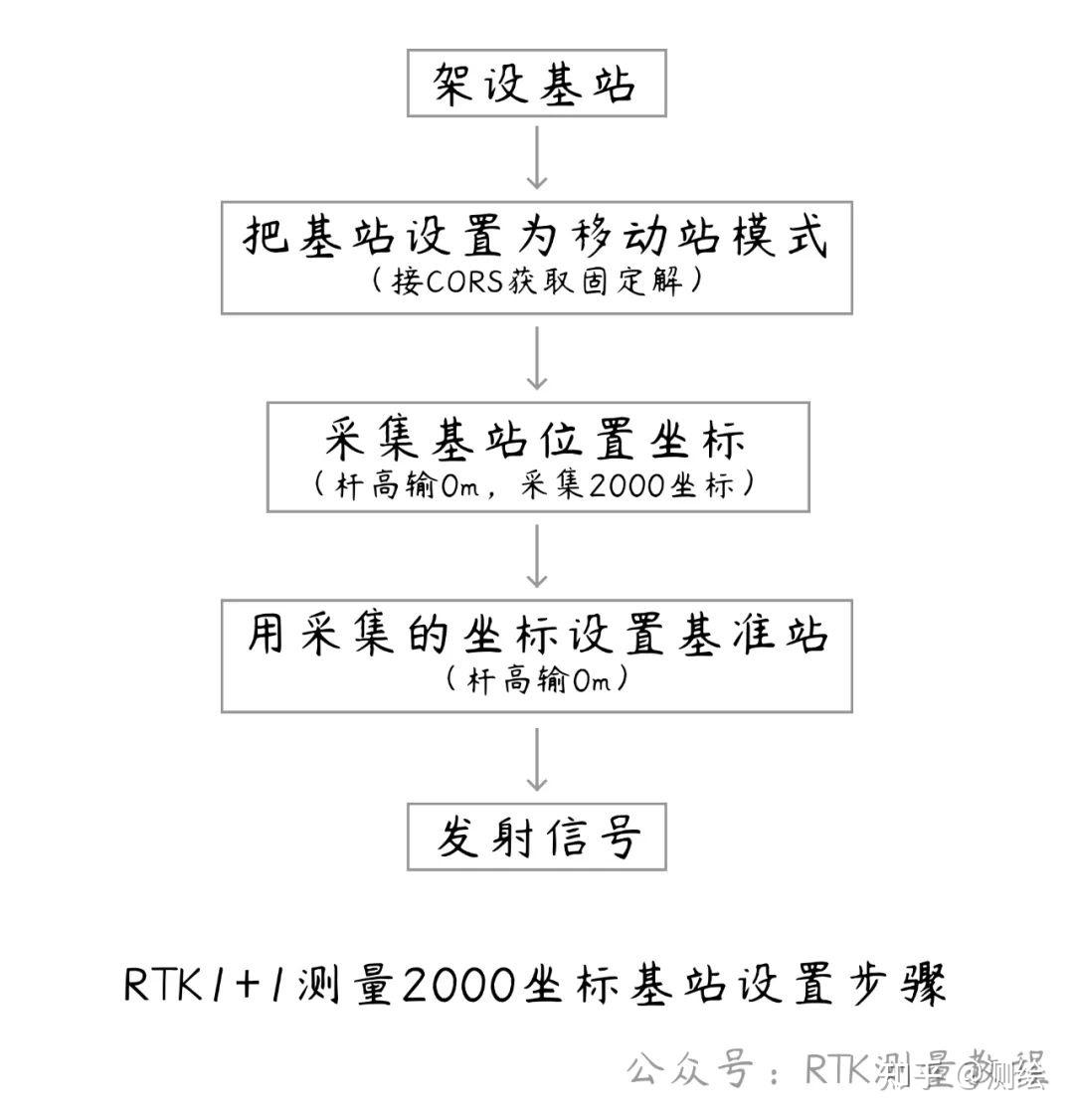 RTK 1+1模式如何直接测量2000坐标？ - 知乎