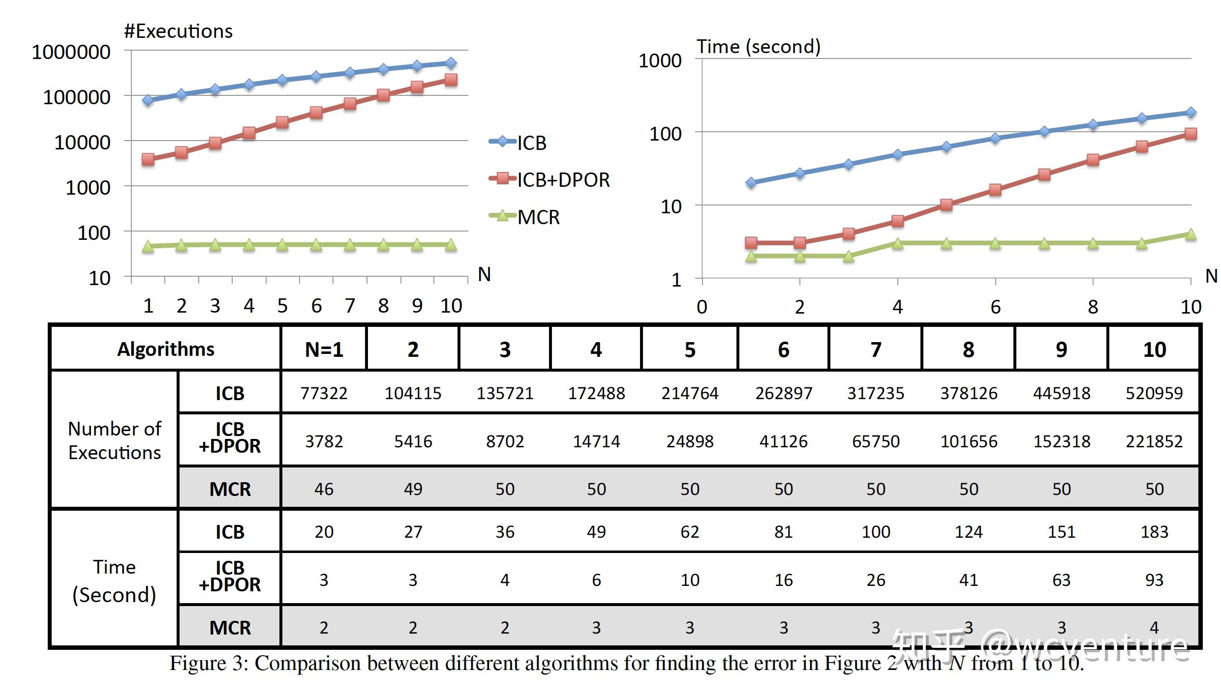 基于Maximal Causality Reduction的并发程序验证 - 知乎