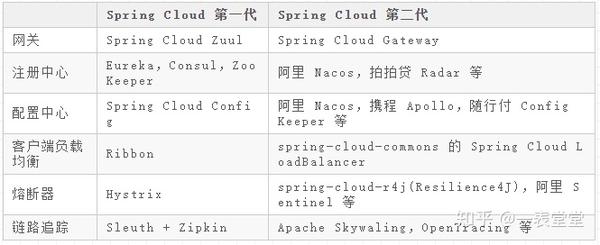 一文带您读懂什么是Spring Cloud与Spring Cloud Alibaba - 知乎