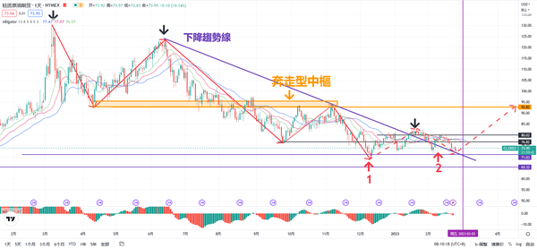 WTI原油：美联储紧缩不停、俄原油出口增加，油价跌向70 - 知乎