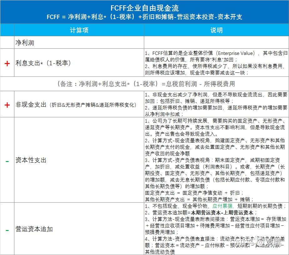 投资基本功二：万字长文，搞懂绝对估值法 - 知乎
