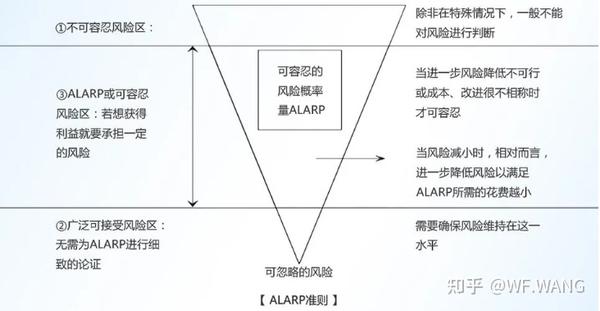 关于ALARP, GAMAB和MEM(一) - 知乎