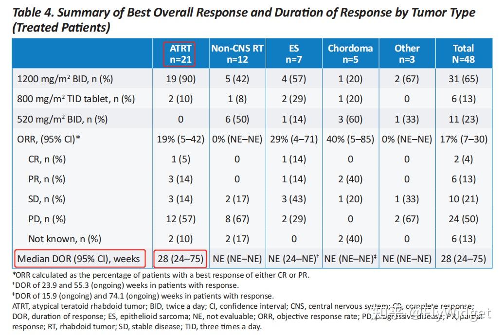 EZH2 抑制剂 Tazemetostat 在复发或难治性 INI1 阴性儿科肿瘤Ⅰ期研究分析 - 知乎