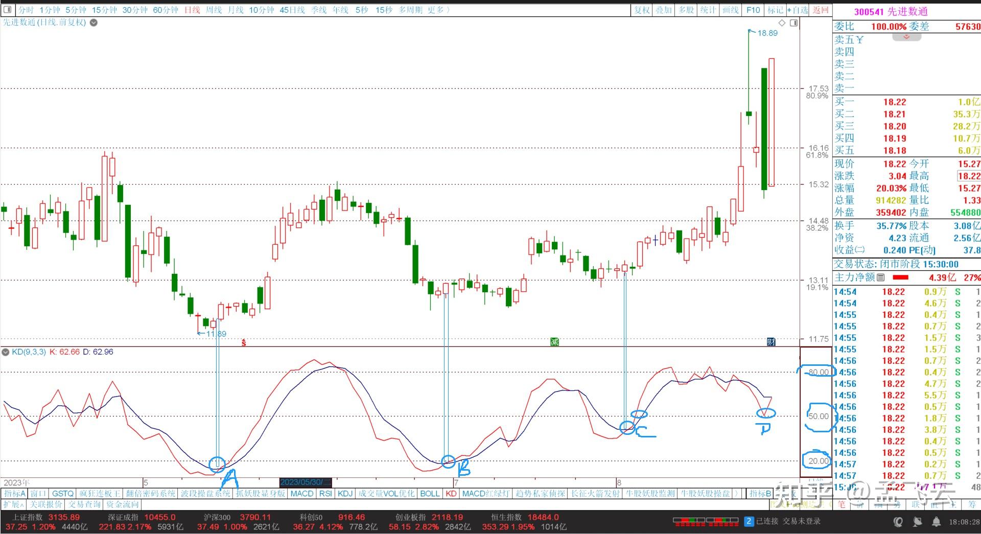 【临界点做多策略】均线，MACD，以及KD指标的临界点做多策略，短线技术战法 - 知乎