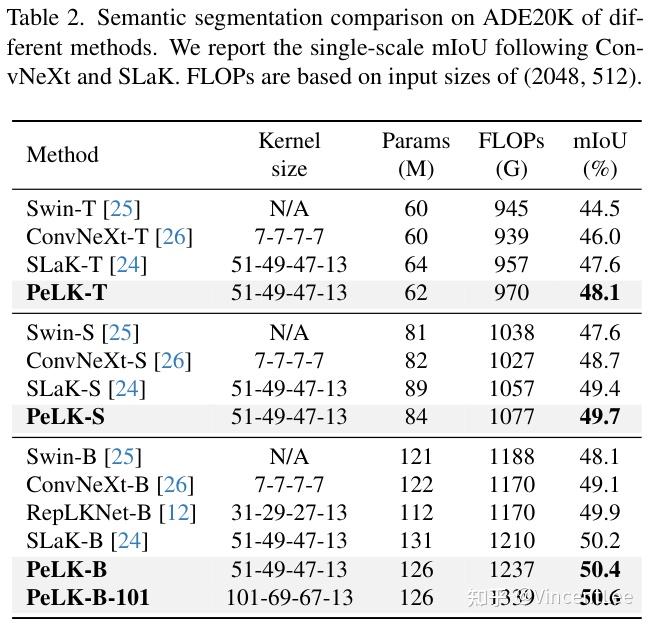 PeLK：101 x 101 的超大卷积网络，同参数量下反超 ViT | CVPR 2024 - 知乎
