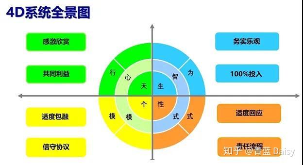 WHAT: “4D领导力系统”是什么？ - 知乎