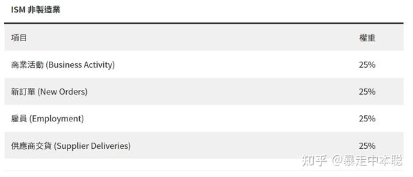 ISM PMI 与 Markit PMI 差异大解析 - 知乎