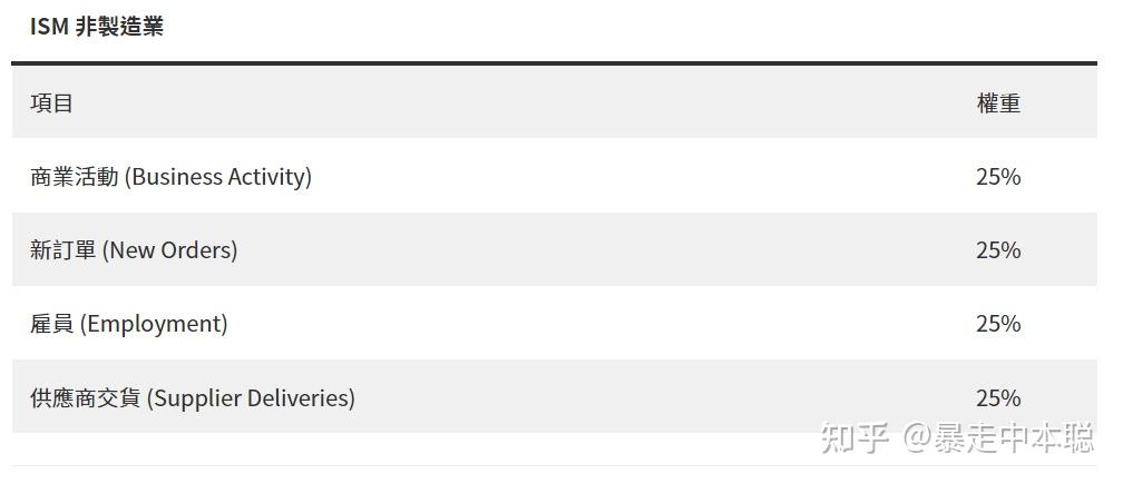 ISM PMI 与 Markit PMI 差异大解析 - 知乎