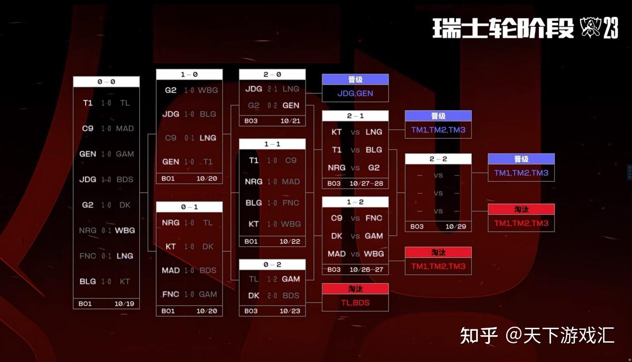 S13：LPL迎来两大坏消息，BO3好签变烂签，BLG危险，JDG也受影响 - 知乎