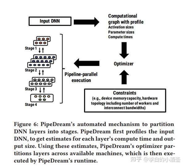 【sosp19】PipeDream: Generalized Pipeline Parallelism for DNN Training - 知乎