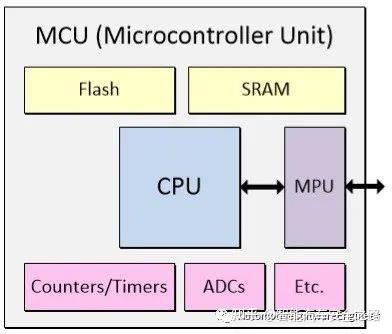 ISO 26262|AUTOSAR 内存分区和MPU简介 （转载） - 知乎
