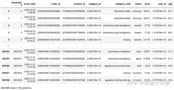 Python数据分析实战——电商数据分析案例(含数据源) 知乎