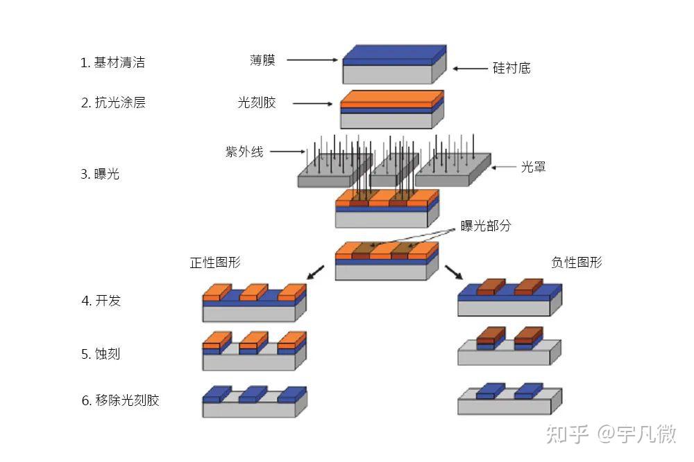 国产光刻胶自给率：EUV为0%，ArF为1%，KrF为5%，被日本卡了脖子 - 知乎