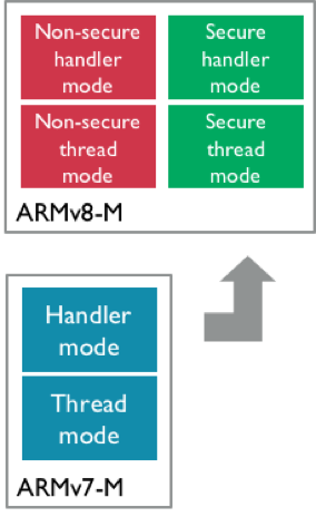 ARM Cortex-M33处理器的五个主要功能 - 知乎