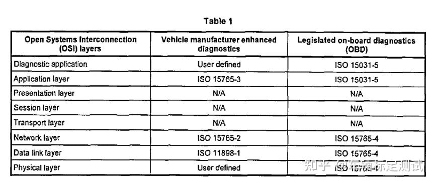 终于理清了这些诊断协议，ISO 14229,15031,15765,27145,J1979,J1939 协议 - 知乎