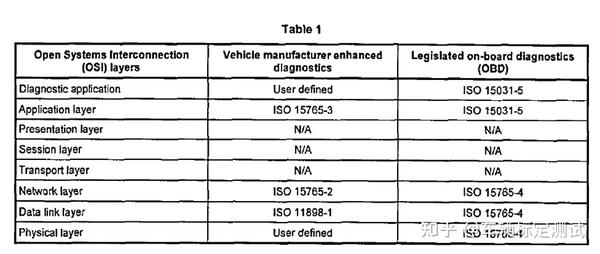 终于理清了这些诊断协议，ISO 14229,15031,15765,27145,J1979,J1939 协议 - 知乎