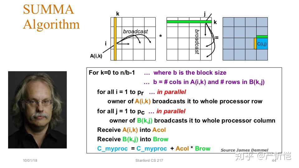 斯坦福CS217(三)GEMM计算加速 - 知乎