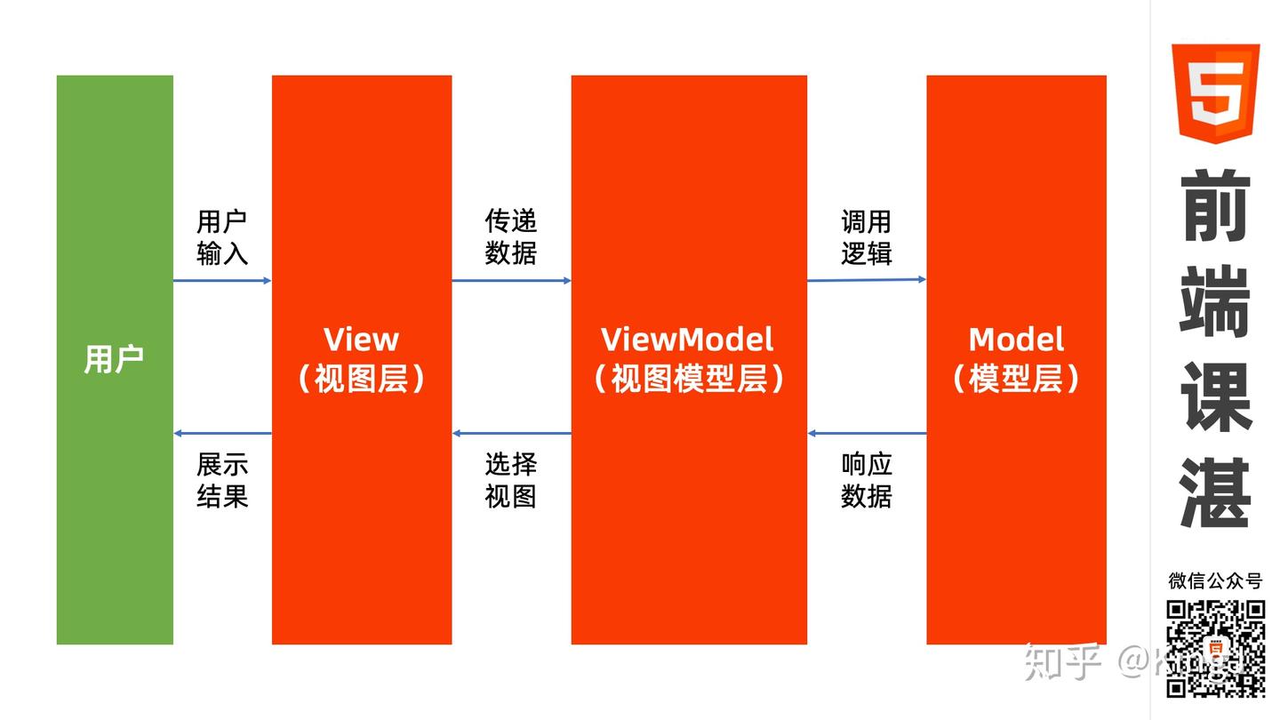 Vue 与 MVVM 之间那些事儿 - 知乎