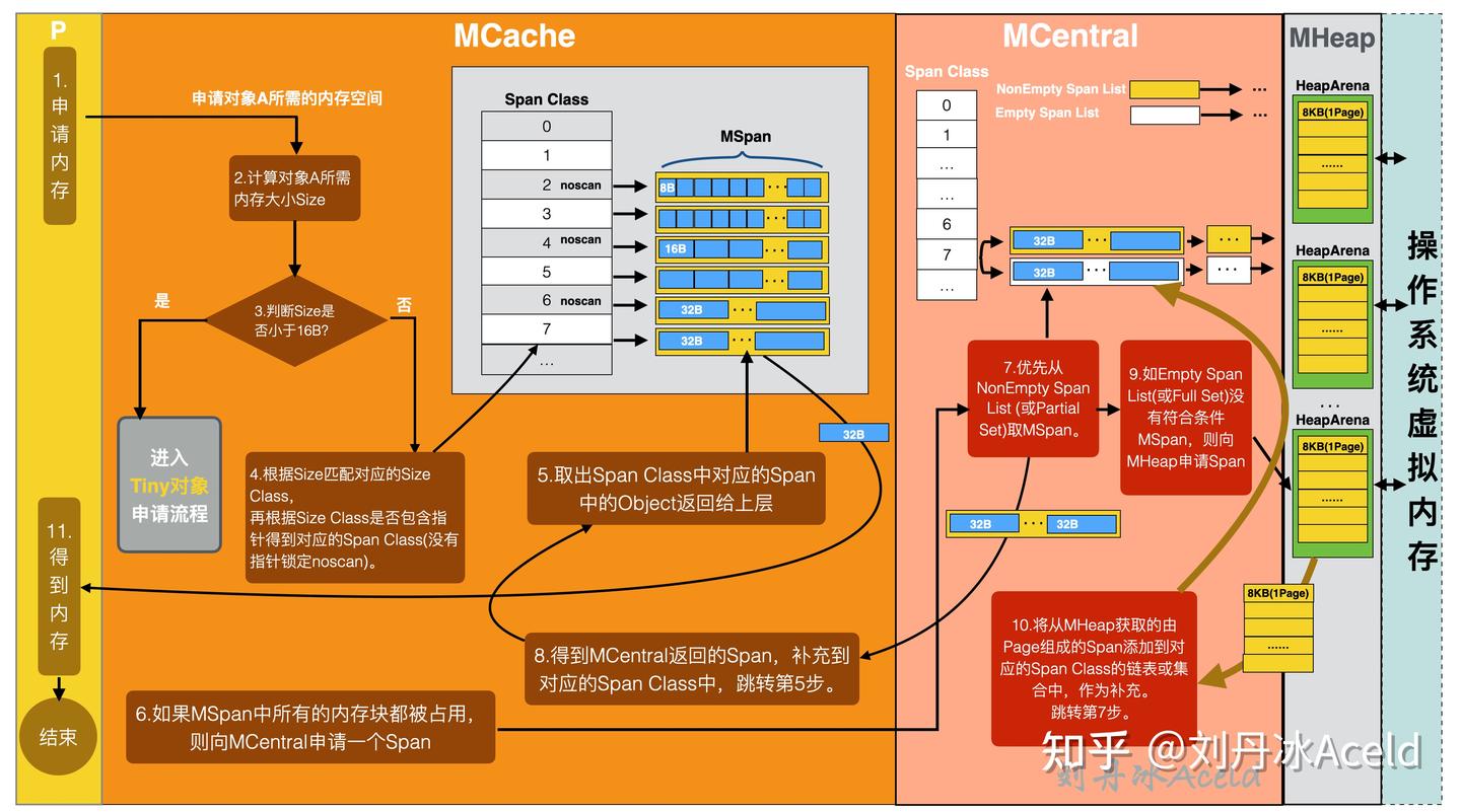 [Go三关-典藏版]一站式Golang内存管理洗髓经 - 知乎