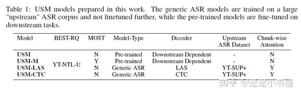 [论文尝鲜]谷歌的USM-一次搞定100种语言的语音识别 - 知乎